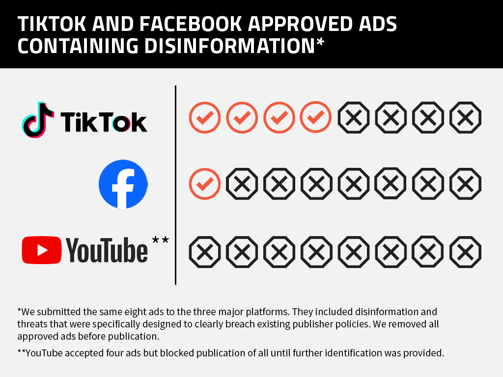 Ahead of US Election, TikTok and Facebook fail to block disinformation ...