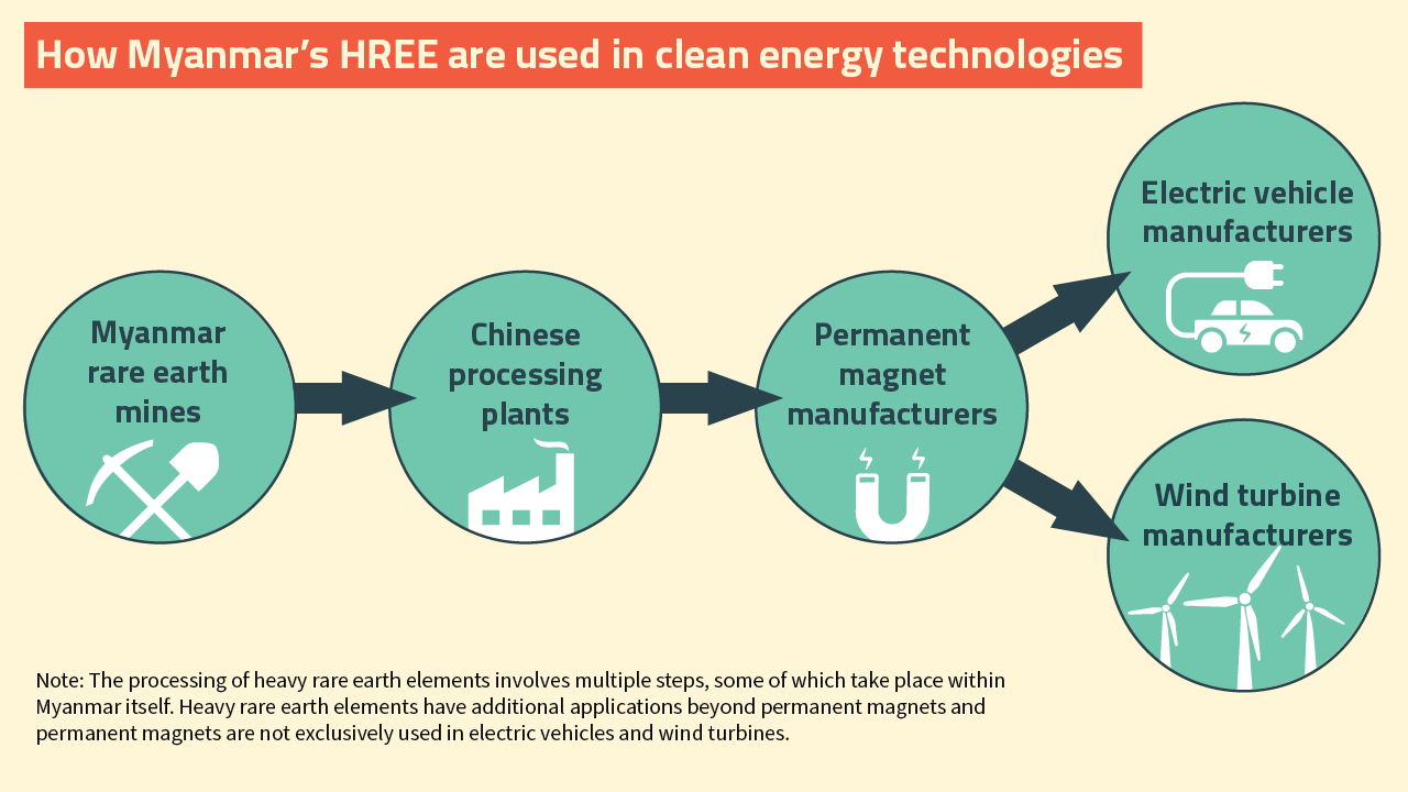 Fuelling the future, poisoning the present: Myanmar’s rare earth boom ...