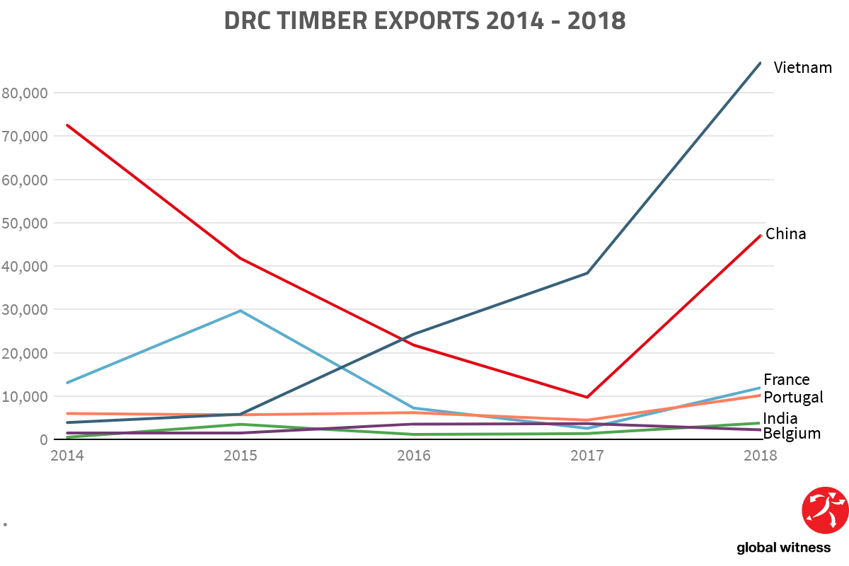 New analysis shows a worrying surge in exports of tropical timber to ...
